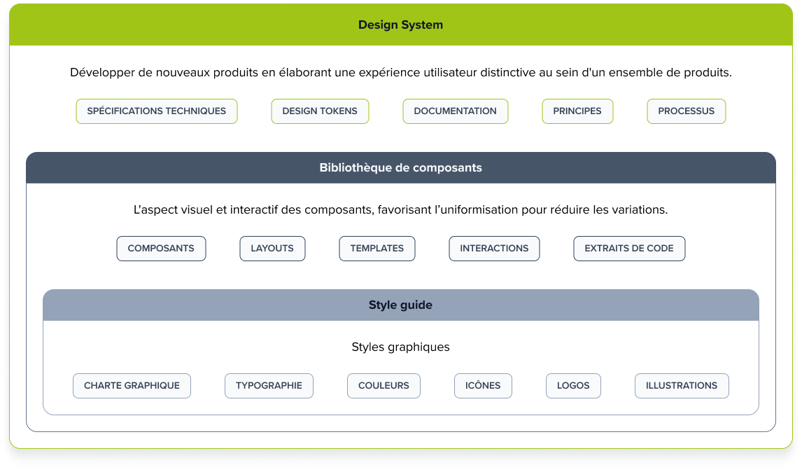 Avez-vous besoin d'un Design System ? - Imagile